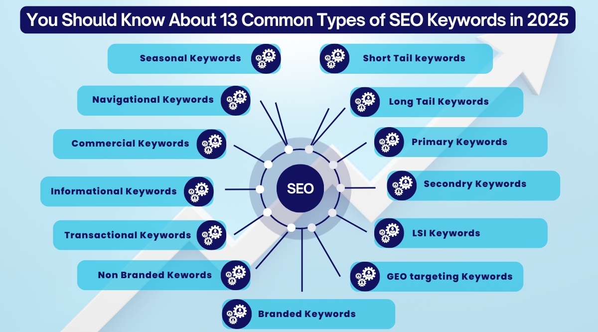 Explore 13 Common Types of SEO Keywords in 2025